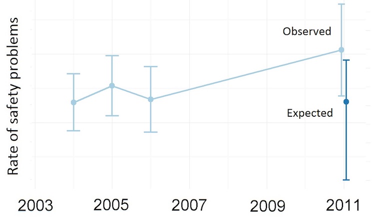 Bringing Statistical Rigor to Safety Decisions in Medical Technology ...